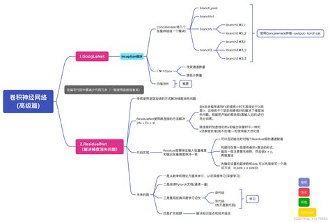 Pytorch 深度学习实践思维导图pytorch 脑图 Csdn博客