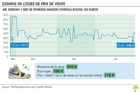 Créer de la rareté créer de la valeur le business des sneakers La