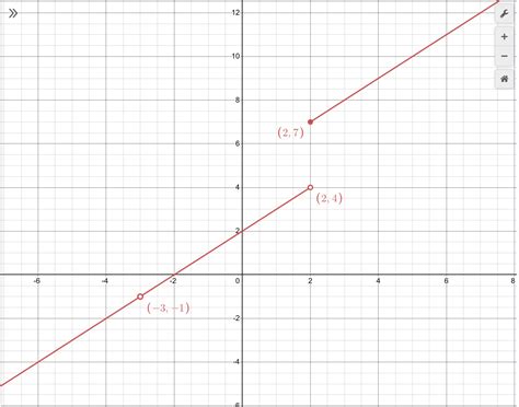 Solved Consider the graph of some function 𝑦 𝑓 𝑥 You do Chegg com