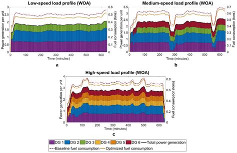 optimization of the 6 dg system by using woa with a low speed