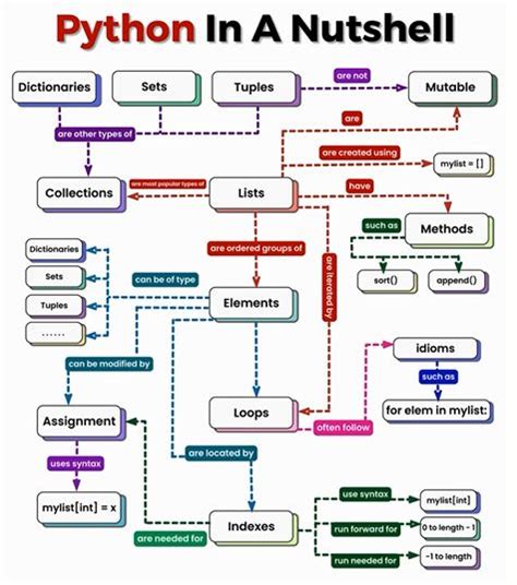 Evoforge On Linkedin Datastructures Algorithms Dsa Python