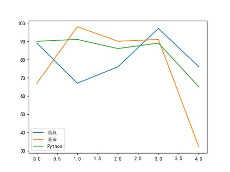 Python画多条折线图python数据分析之pandas数据可视化 Csdn博客