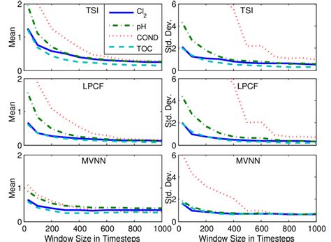 1 Mean And Standard Deviation Of The Residuals For Different Window