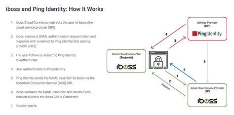 Iboss Sso Saml Integration With Pingone