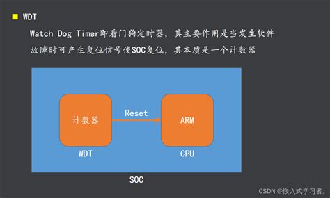 嵌入式（看门狗） Csdn博客