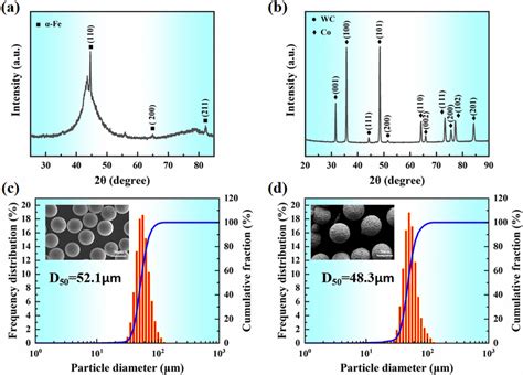 characterization of the original powders xrd diffraction pattern of