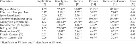 Analysis Of Variance Showing Mean Square For Yield And Its Contributing