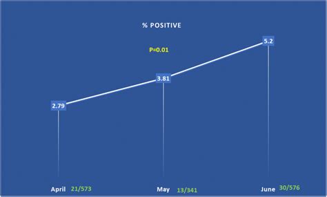 Graph Showing Increase In The Rate Of Positive Cases Among Asymptomatic