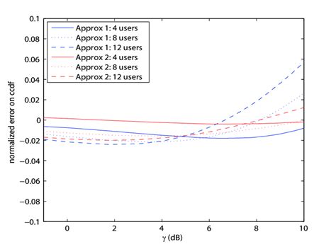 Complementary Cumulative Distribution Function Percentage Error Of Our