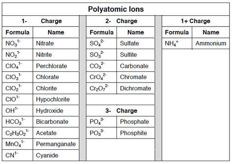 Lesson 5 Writing The Formulas And Names Of Ionic Compounds Makala
