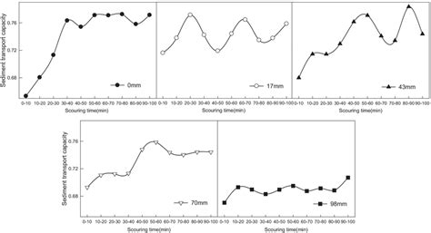 The Variation Of Sediment Transport Capacity St With Scoring Time T