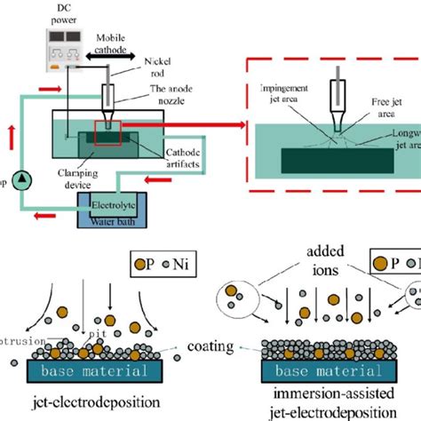 Pdf Effect Of Current Density On The Wear Resistance Of Nip Alloy