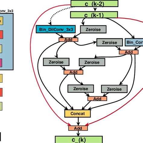 Test Accuracy Vs Flops On Cifar10 Using The Xnor Net Binarization Download Scientific
