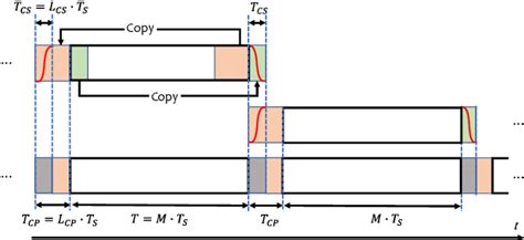Figure From Fft Based Frequency Domain Filter Design For Multichannel