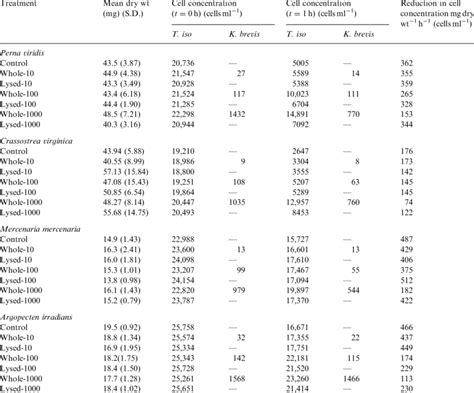 Decline In Isochrysis Galbana Cell Counts Cells Ml À1 For Juvenile