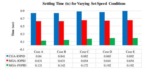 Settling Time For Varying Set Speed Conditions Download Scientific Diagram