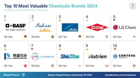 BASF Continues To React As The Most Valuable Chemicals Brand For A Decade Press Release