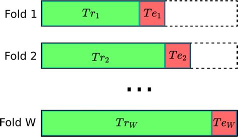 The Block Cross Validation We Adopted For The Comparison The Time Set