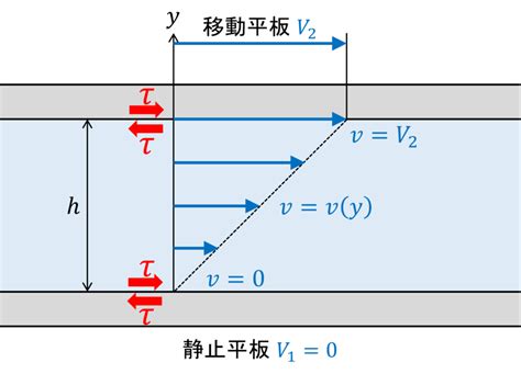 超・基礎から解説！ナビエ・ストークス方程式の導出【流体力学】 モノテックラボ By カエルのカヲル