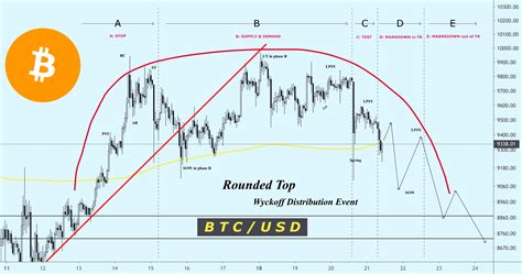 BTC USD Bitcoin Wyckoff Distribution For BITSTAMP BTCUSD By