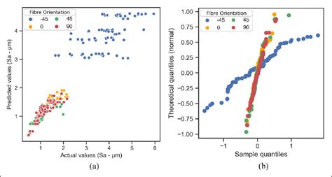Model Fit For Individual Fibre Orientation Model Regression Model A Download Scientific