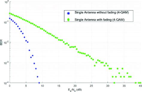 Ber Versus Snr Plot For Comparison Between Ideal Siso Without Fading