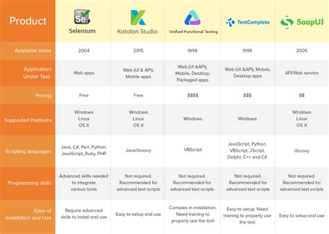 Automated Ui Testing Tools Easysitevo