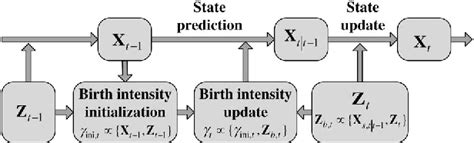 Figure 1 From Gm Phd Based Multi Target Visual Tracking Using Entropy