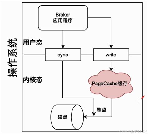 Rocketmq如何保证消息的不丢失rocketmq如何保证消息不丢 Csdn博客
