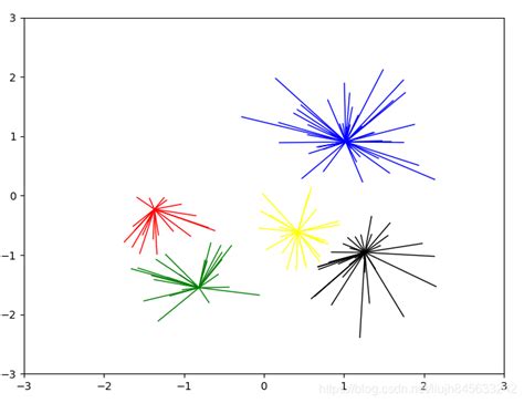 数据挖掘——ap聚类算法学习 csdn博客