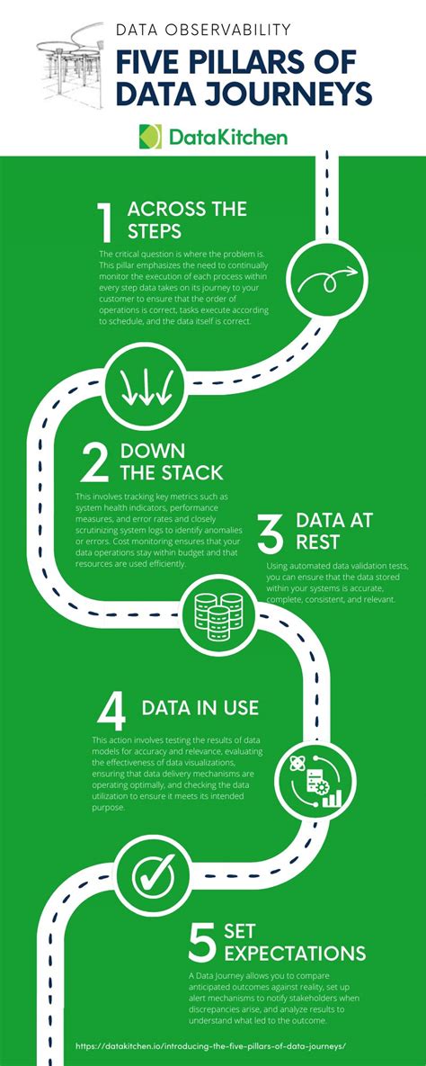 Dataops Dataobservability Datajourney Datakitchen