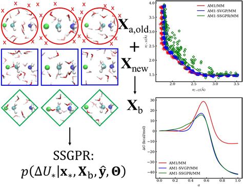 Bridging Semiempirical And Ab Initio Qm Mm Potentials By Gaussian