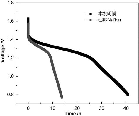 Sulfonated Graphene Modified Perfluorosulfonate Ion Composite Membrane