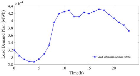 Operation Of Hydroelectric Power Plants Dam Reservoirs And Energy Trade Using Artificial