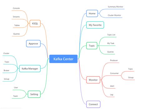 大数据平台不可缺少的 Kafka 可视化管理系统 轻识