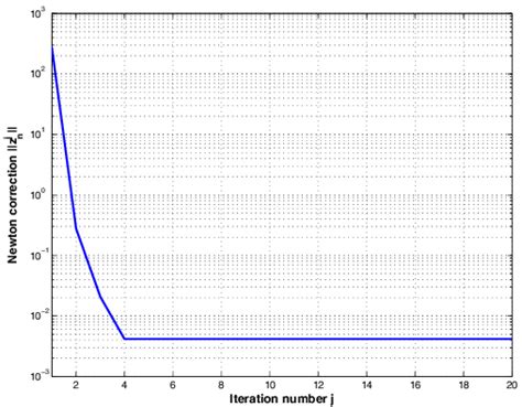 which shows z j n versus the newton iteration j for the scheme