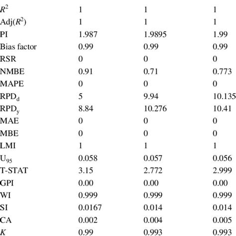 Comparison Between Lssvm Gmdh And Gpr Model Download Scientific Diagram