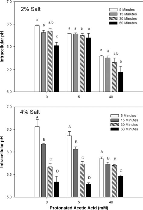 Intracellular Ph Of E Coli O157h7 Exposed To No Acetic Acid Or 5 Or