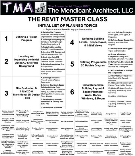 The Mendicant Architect Llc On Linkedin Upcoming Revit Training