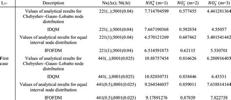 Table Of L2 Norms For The First And Second Cases Download Table