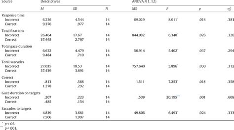 The Effect Of Wm Responses On Eye Movements In The Wm Tasks Download