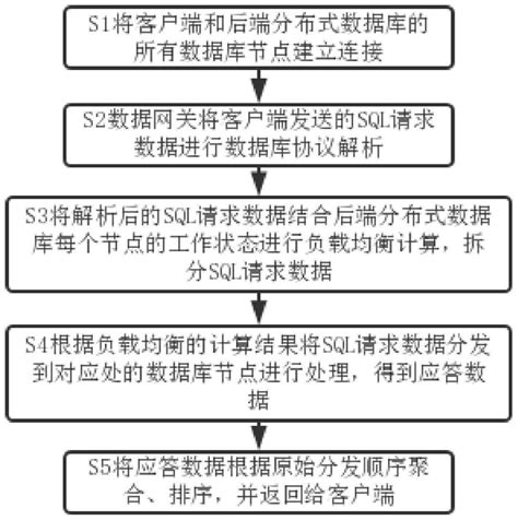 Data Gateway Method And System Based On Distributed Database Eureka