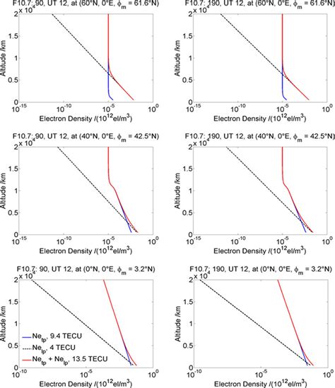 Semi Logarithmic Plots Of The Height Dependence Of The Electron Density Download Scientific