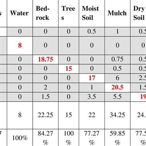 Error Matrix For Nir Classification Download Table