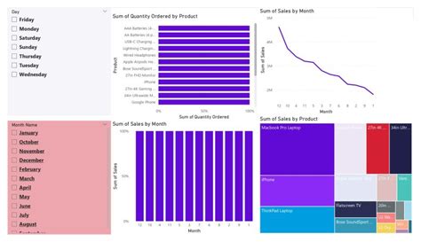 Harsh Yadav On Linkedin Dataanalytics Powerbi Internship Salesdata Brainwavematrixsolutions