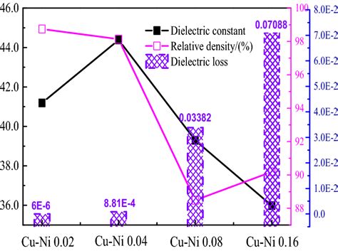 The Relationship Between The Relative Density And Dielectric Properties Download Scientific