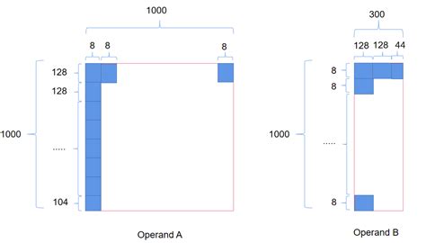 QST Can CUTLASS Merge Data Loaded From Small Gmem Tile S Iterator And