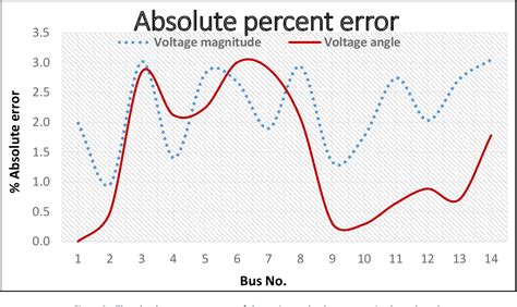 Figure 2 From An Improved Power System State Estimation Using A Dynamically Adapted Jaya