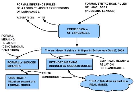 Formal Semantics And Truth Conditions