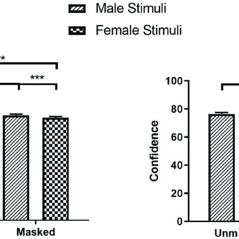 Confidence Ratings For Anger And Sadness As A Function Of Mask And